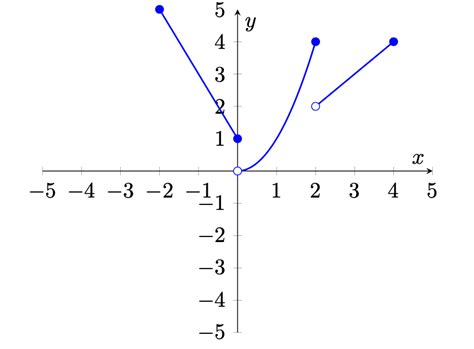 Solved Write The Domain Of The Function F X In Interval