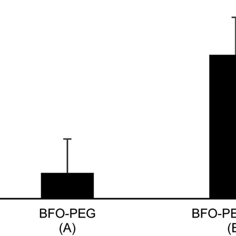 Association Of Bfo Peg Nps And Bfo Peg Fapi Nps To Hrfap Quantified By Download Scientific