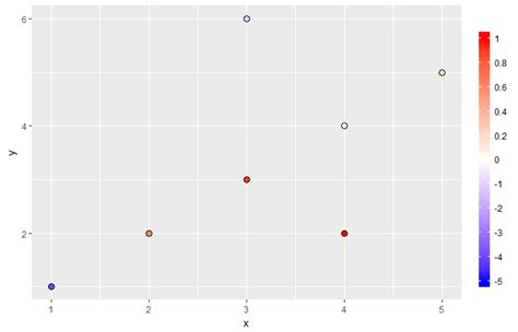R Set Custom Non Linear Scale Bar With Ggplot Stack Overflow