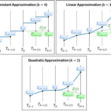 Extrapolation And Interpolation Functions For Constant Linear And
