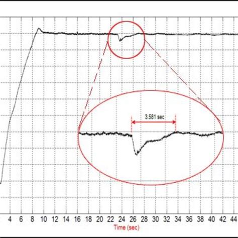 Experimental Response Of Close Loop Speed Control Of The Dc Motor