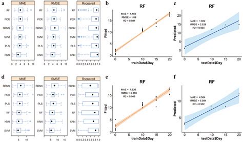 The Training And Testing Results Of Six Machine Learning Models A Download Scientific