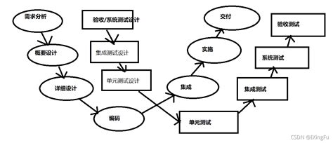软件开发模型与测试策略 Csdn博客