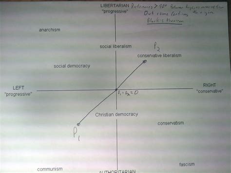 A Violation Of The One Dimensional Median Voter Theory Science 20