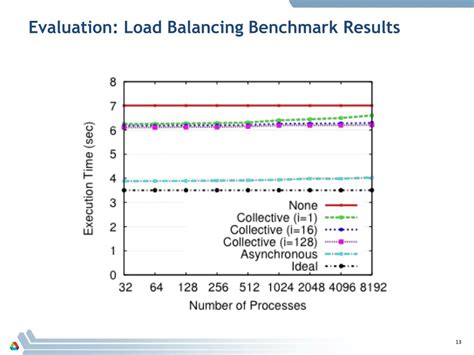 Ppt Non Collective Communicator Creation In Mpi Powerpoint Presentation Id2555792