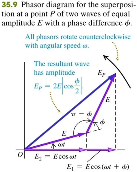 solved 35 9 phasor diagram for the superposition at a point p of two