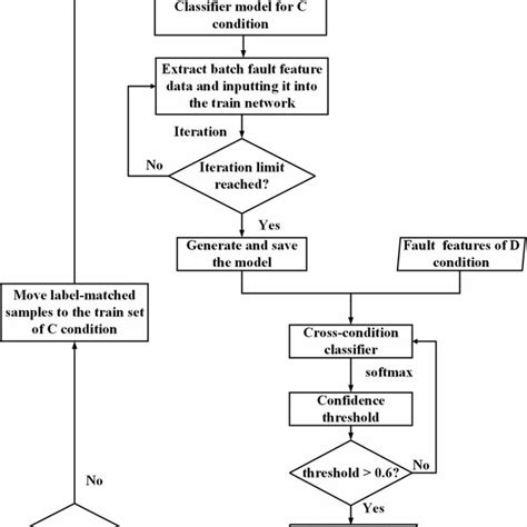 flow chart of fault identification of rotating parts across working