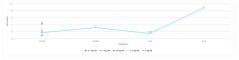 Plot Xaxis Category Not Plotting The Values Correctly With Multiple Series Highcharts