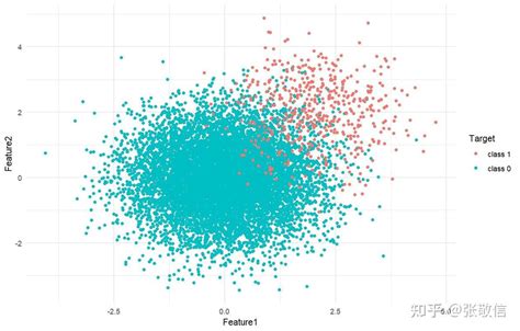 【r机器学习】处理不平衡数据集的11种方法 哔哩哔哩