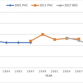 Trend In Sex Ratios M F Of Under Five Mortality Over Time Download Scientific Diagram