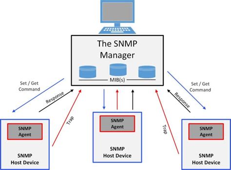 Is Snmp Really That Simple Radio World