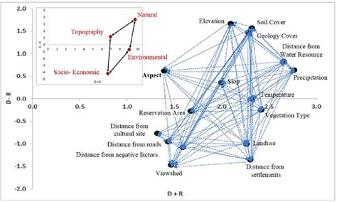 Relationship Diagram The Effects Of Ecotourism Criteria And Dimensions