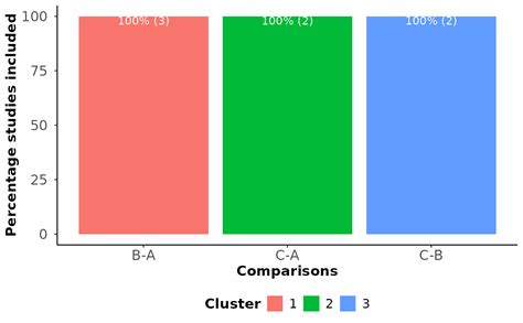 Dendrogram With Amalgamated Heatmap Comparisons Comparability For Transitivity Evaluation