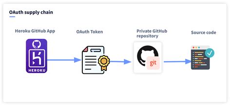 How Hackers Used Stolen GitHub Tokens To Access Private Source Code