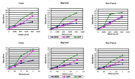 Normal Estimation Comparison Under Noise Levels With Respect To The