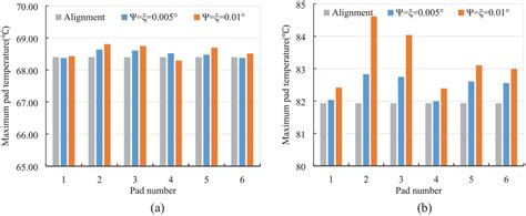 Influence Of The Misalignment On Maximum Pad Temperature A Light