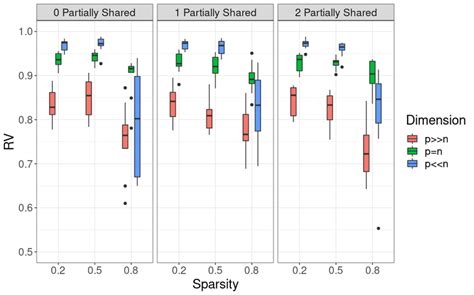 rv coefficients for the full loading matrix covariance across varying