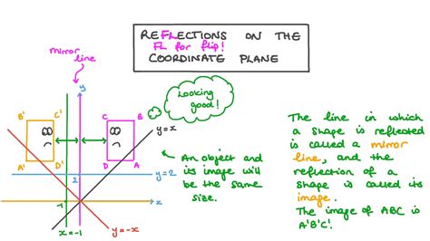 lesson reflections on the coordinate plane nagwa