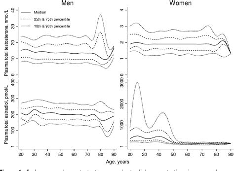 Figure 1 From Sex Hormones And Ischemic Stroke A Prospective Cohort