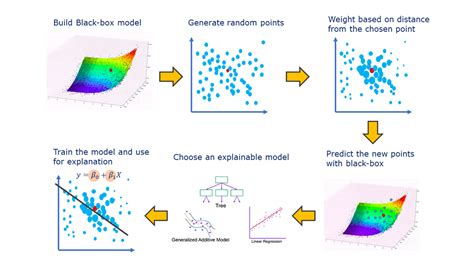 Lime Explain Machine Learning Predictions By Giorgio Visani