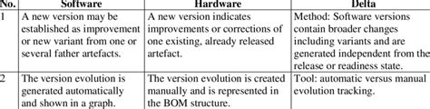 Commonalities And Differences In The Management Of Design Evolution Download Scientific Diagram