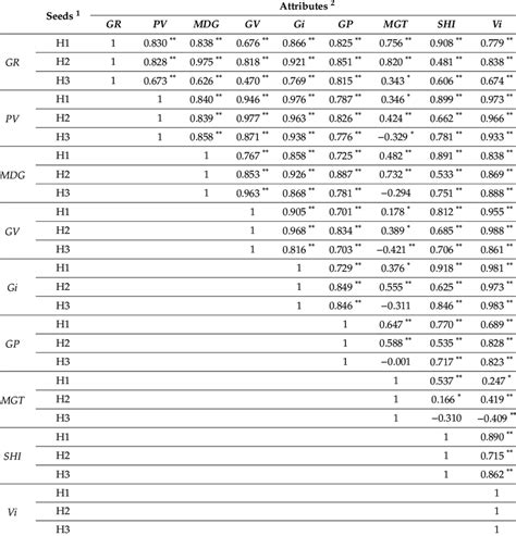 correlation between seed germination attributes in nacl treatments