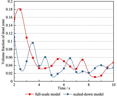 Comparison Of The Dead Zone Volume Fractions In The Agitation Zone Of