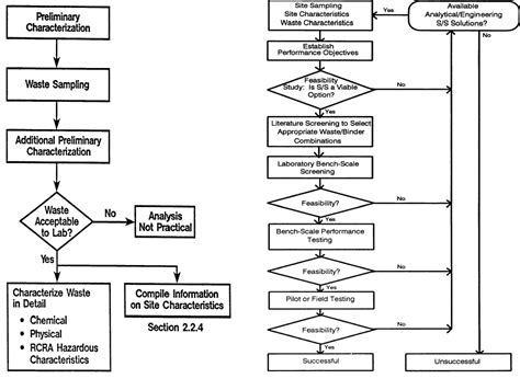 Figure 1 From Selection The Stabilizationsolidification Process And