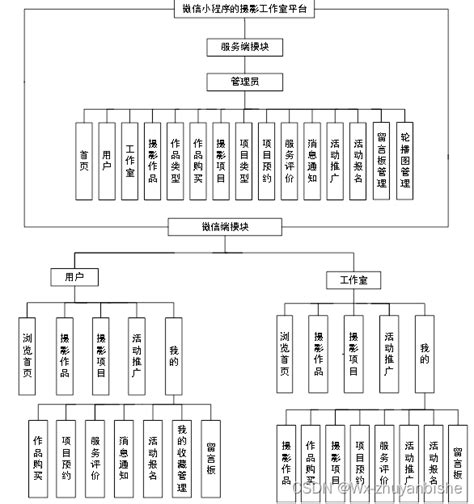 计算机毕业设计之基于微信小程序的摄影工作室平台的设计与实现基于微信小程序的网上摄影工作室 Csdn博客
