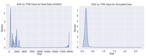 Investigating Differences Between Simulated And Real Fastq Dna Seq Data Inside Dnanexus