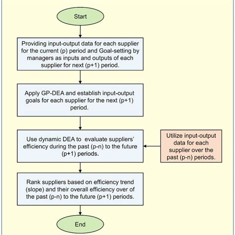 structure of the dynamic dea model for four periods download