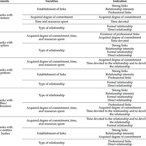 Variables And Indicators Of The Model Download Scientific Diagram