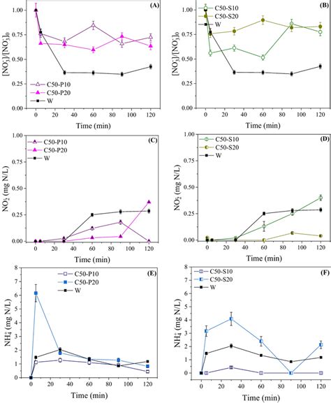 Catalytic Nitrate Reduction In The Presence Of Different Concentrations