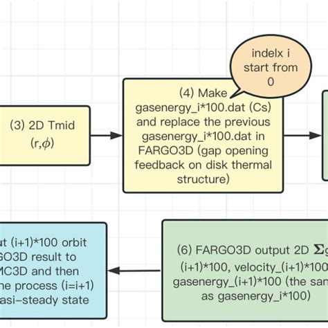 The Workflow Of The Iteration Method The Green Blue And Yellow Boxes