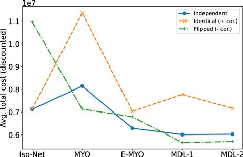 Case Study 2 Average Expected Total Cost Comparison Download Scientific Diagram