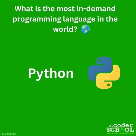 Thecoderschool On Linkedin Python Comes In First At Just Over 28 Of