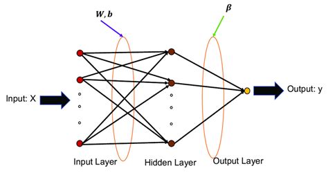 A Single Layer Feed Forward Network Download Scientific Diagram