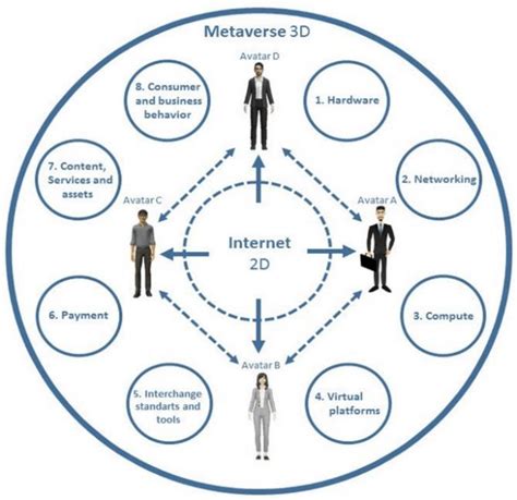 Metaverse building blocks and acting avatars [17]. | Download Scientific Diagram