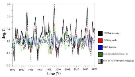 Raw Solid Black Line And Reconstructed Coloreddashed Lines Niño Download Scientific