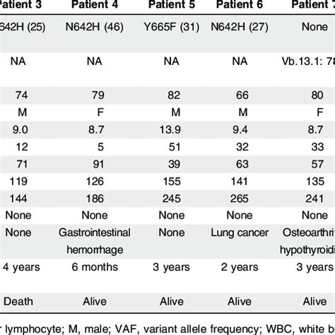 Clinical Features Of Cd4 1 T Lgl Leukemia Patients Download Table