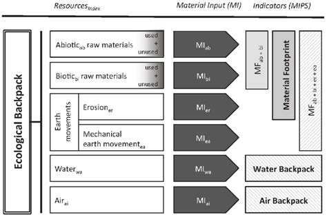 Resource Categories Material Input MI And Material Footprint MF Download Scientific Diagram