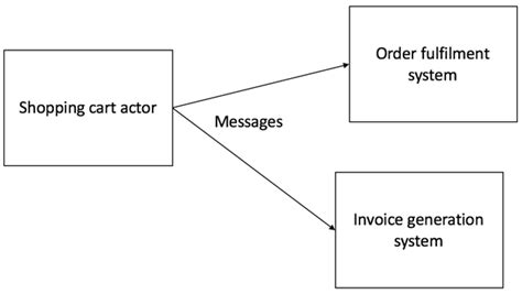 Reactive Application Design Reactive Applications With Akka NET