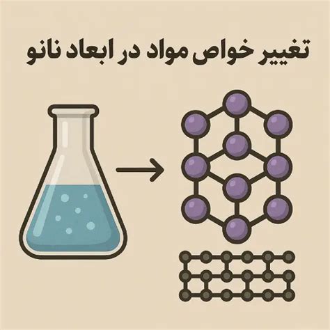 خواص مواد در ابعاد نانو دلایل مهم تغییر خواص نانو مواد