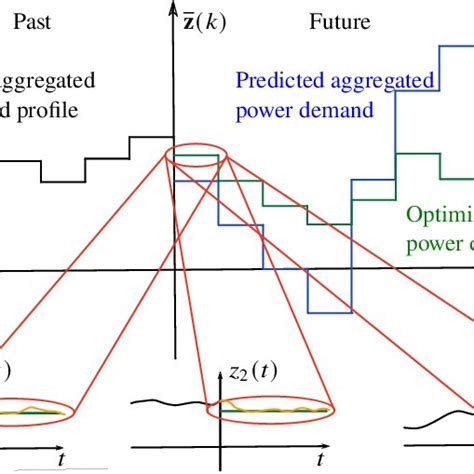 Mpc Application In The Context Of Microgrids The Top Shows The Download Scientific Diagram