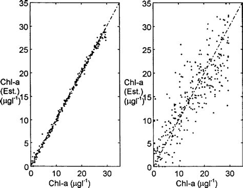 Simulated Chlorophyll Concentration Versus Estimated Concentration For Download Scientific