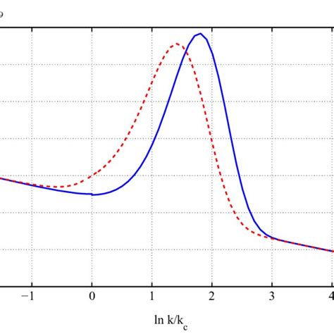 Power Spectrum Of The Curvature Perturbation The Dashed Red Curve Download Scientific Diagram