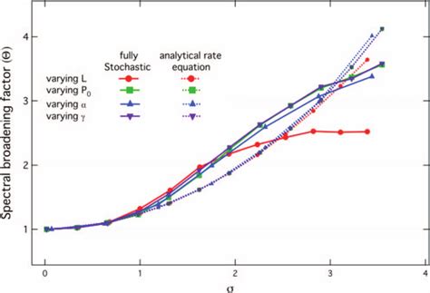 Spectral Broadening Factor Predicted By Fully Stochastic Simulation