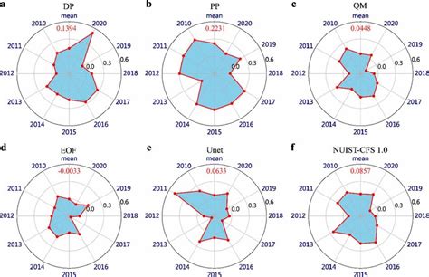 The Radar Charts Of Pattern Correlation Coefficients Pccs Of The Jja