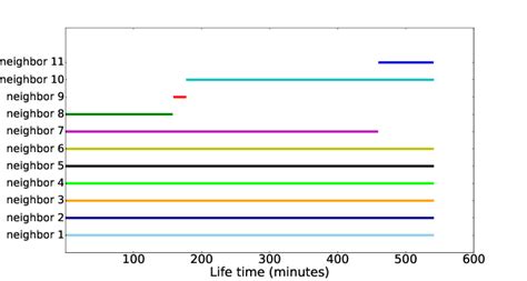 Dynamic Neighbor Tracking Of A Light Node In 9 Hours Download Scientific Diagram