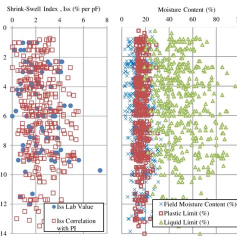 Plots Of A Shrink Swell Index Including Correlated Values B